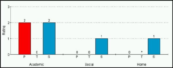 Conners Comprehensive Behavior Rating Scales Archives - PAA