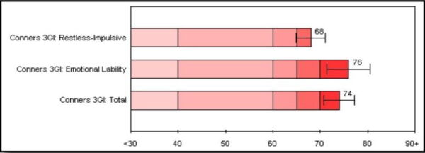 Conners Comprehensive Behavior Rating Scales Archives - PAA
