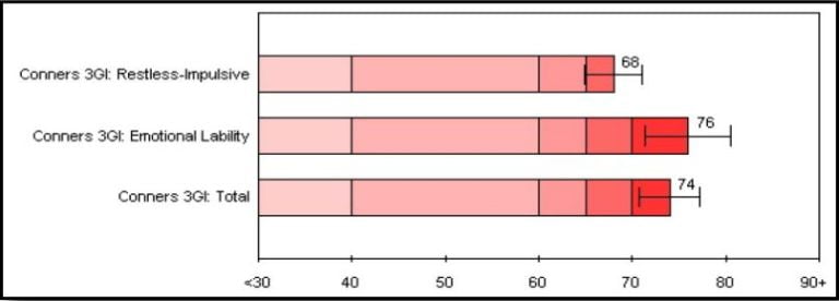 Conners Comprehensive Behavior Rating Scales Archives - PAA