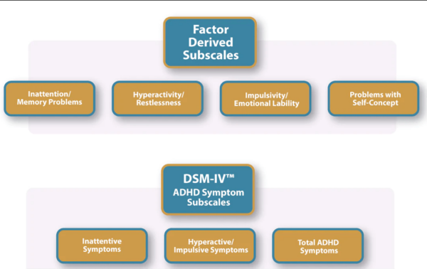 Conners Adult ADHD Rating Scales Archives - PAA